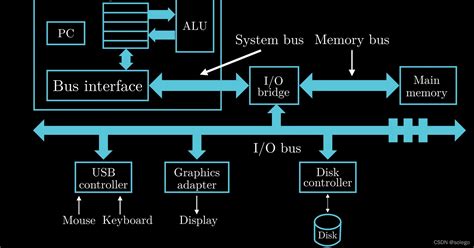 【深入理解计算机系统】第一章重点汇总 九曲阑干 深入理解计算机系统 Csdn博客