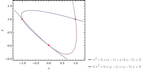 Algebra Precalculus Parabolas Intersecting In Integer Points Mathematics Stack Exchange