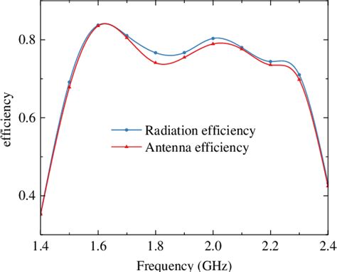 Figure 14 From Wideband Circularly Polarized Stacked Patch Antenna