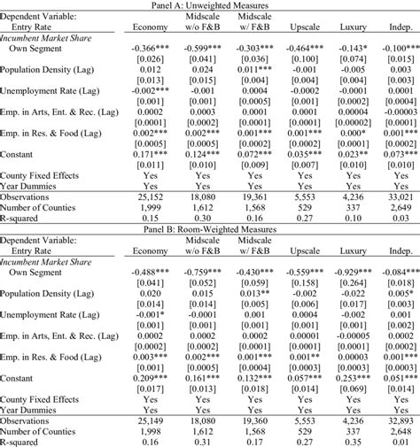 Segment Specific Linear Fixed Effects Regressions Own Segment