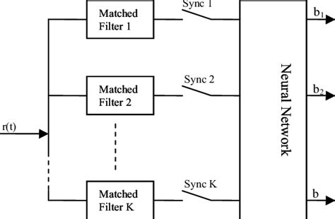Model Of The Ds Cdma Receiver Employing A Neural Based Detector