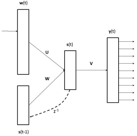 Recurrent Neural Network Language Model Mikolov Et Al 2013