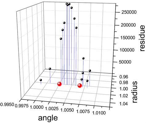 Residues Of The Poles Of The Padé Approximant To The Z Transform Of The Download Scientific