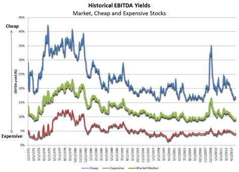 Historical Ev Ebitda Chart A Visual Reference Of Charts Chart Master