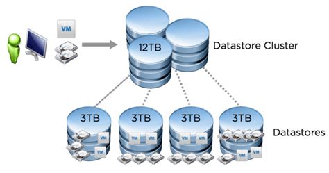 Storage Drs Vm Infrastructure