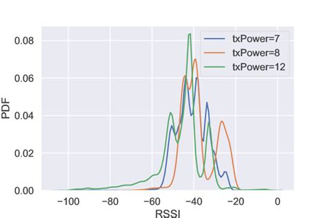 4 Rssi Values For The Ios Very Close Group Split By Txpower Download Scientific Diagram