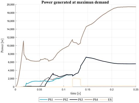 Controller Coordination Strategy For Dc Microgrid Using Distributed Predictive Control Improving