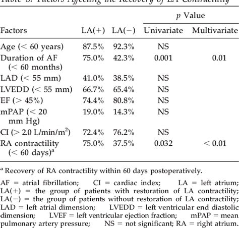 Table 5 From The Cox Maze Iii Procedure For Atrial Fibrillation