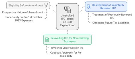 gst input credit itc on corporate social responsibility csr