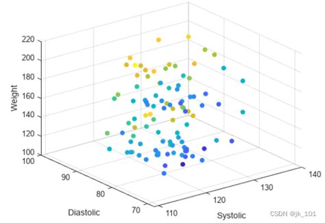 Matlab中scatter3函数用法matlab Scatter3用法 Csdn博客