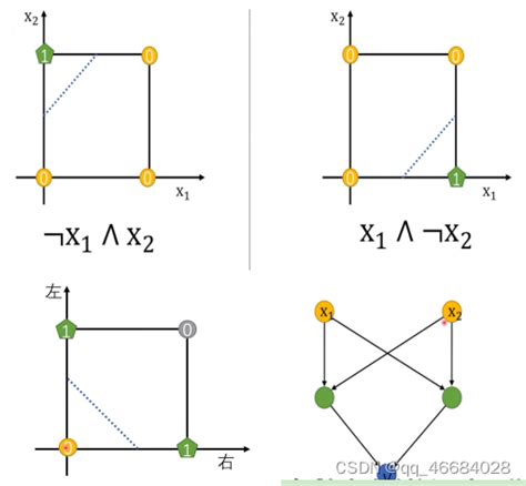 感知机：线性分类与非线性问题的解决方案 Csdn博客