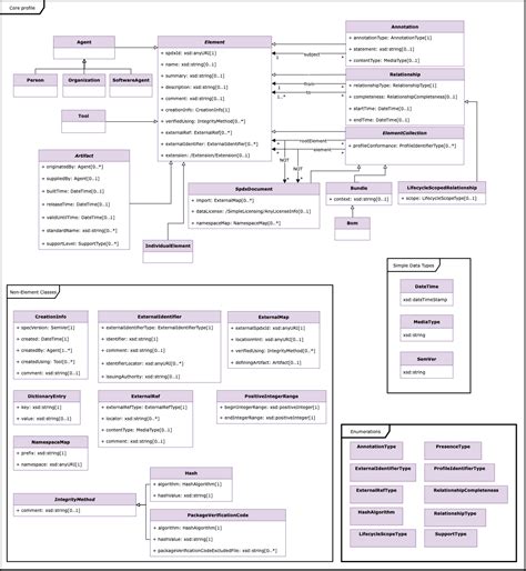 A Rdf Model Definition And Diagrams Spdx Specification 3 0 1
