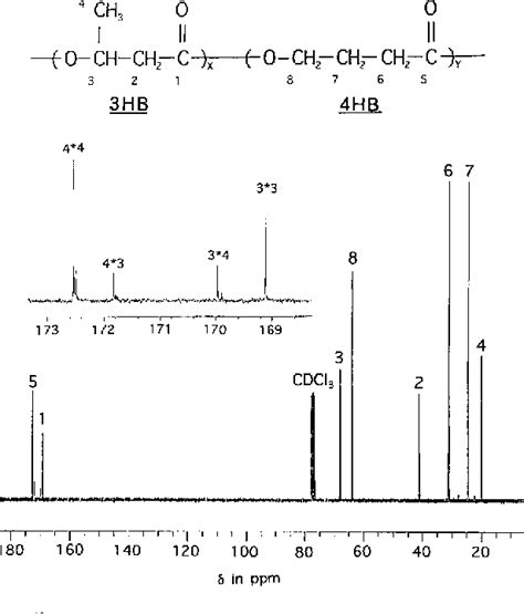 Figure 4 From Poly3 Hydroxybutyrate Co 4 Hydroxybutyrate Produced By