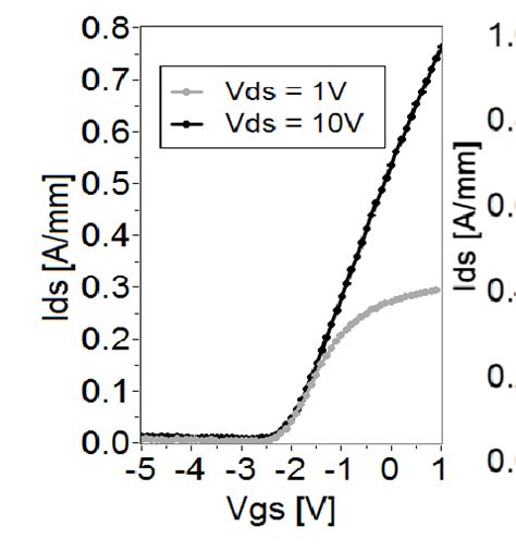 Ids Vgs And Ids Vds Curve Of Algan Gan Hemt 2×50 μm Transistor With Download Scientific Diagram
