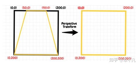 Python图像处理之透视变换 知乎