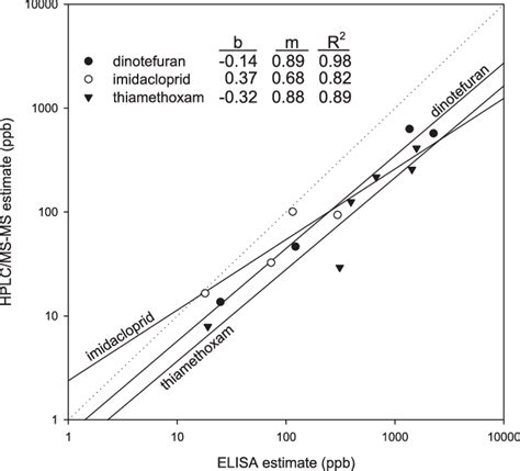 The Regression Of Residues From Milkweed Nectar Estimated By Elisa Vs