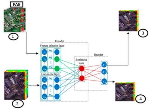 Fractal Autoencoder Based Unsupervised Hyperspectral Bands Selection