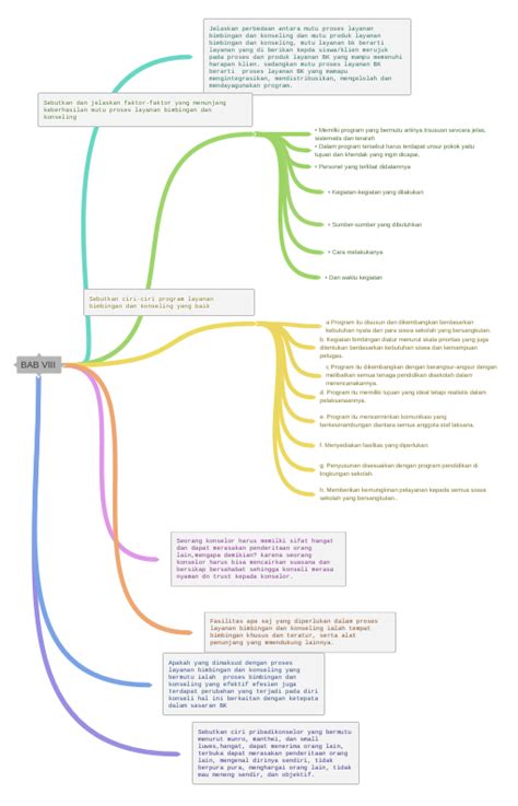 bab viii coggle diagram