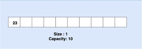 Programming For Beginners Java List Capacity Vs Size