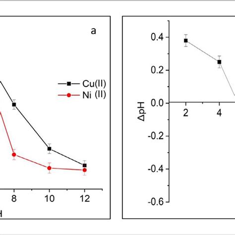Bet Adsorption Isotherm Plot A And Pore Size Distribution Plot B