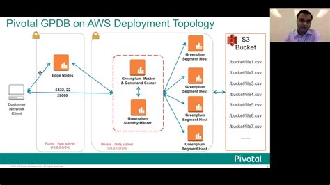Greenplum Architecture
