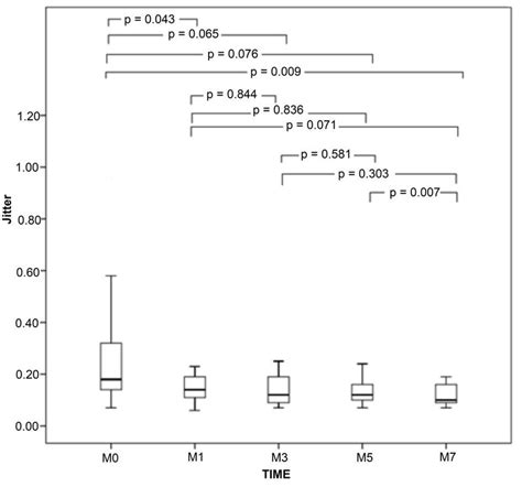 comparison of jitter at different moments in individuals with vocal