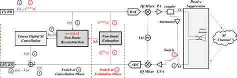 figure 1 from switched radio architecture with non linear frequency