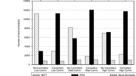 Number Of Best Schedules Of Each Algorithm Download Scientific Diagram