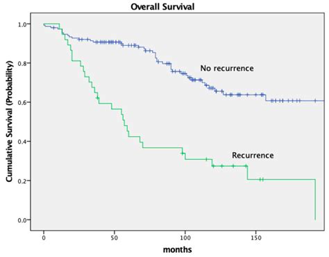 Late Local Recurrence After Neoadjuvant Therapy And Radical Resection For Locally Advanced