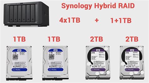 Step By Step Guide How To Recover Data From Synology Hybrid Raid On Ds1621 Nas