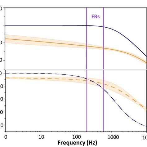 bode plot representation of the transfer function h containing