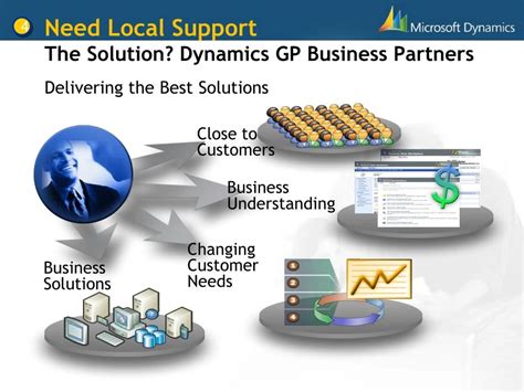 Microsoft Dynamics Sure Step Methodology Pdf