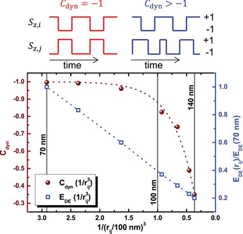 Dynamical Correlation Function C Rm Dyn C Dyn And Dipolar