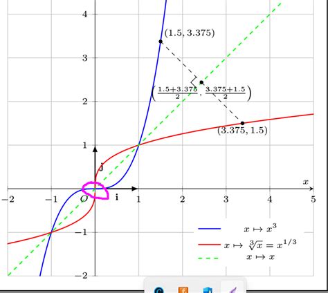 Tikz Pgf Plot The Cubic Root Function And Its Inverse Tex Latex
