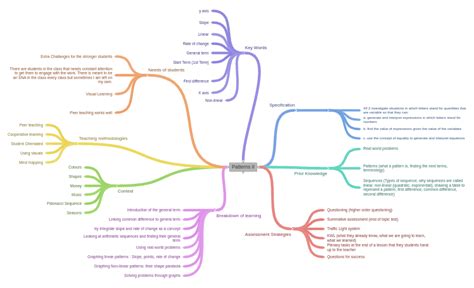Patterns Ii Coggle Diagram