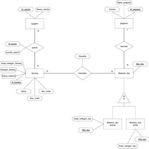 Pdf Relational Database Reconstruction From Sql To Entity Relational Diagrams