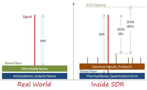 Sdr Receiver Performance Overview Making It Up