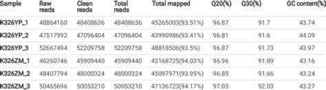 Statistics Of Sequencing Data Quality Download Scientific Diagram