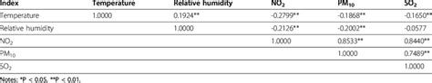 Pearson Correlation Coefficient Of Meteorological And Air Pollutants Download Table