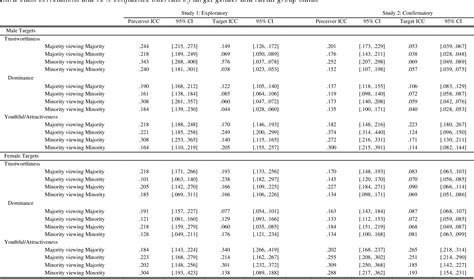 Table 1 From Perceiver And Target Characteristics Contribute To