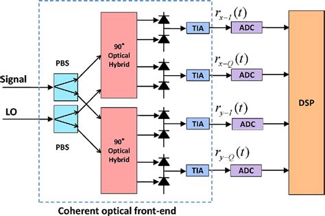Figure 1 From Compensation For In Phase Quadrature Imbalance In Coherent Receiver Front End For