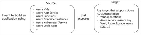 Learning Azure Authentication And Authorization Design Managed Identities