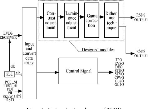 Figure 1 From FPGA Implementation For Image Processing Module In TCON Semantic Scholar