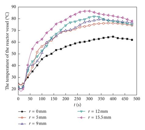Relationship Between The Temperature And Time Download Scientific Diagram
