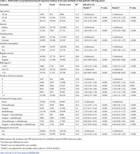 Table 2 From Sex Differences In Prognosis Factors In Patients With Lung