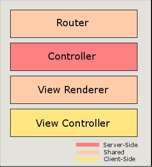 Convention Based Modular MVC With Shared Rendering In Node Js Modern Web Web Business