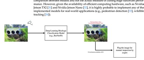 Conceptual Block Diagram Of Framework For Partial Automation Of Visual Download Scientific
