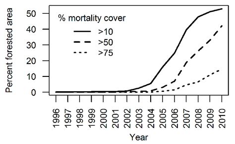 Progression Of Percent Tree Mortality Cover Detected By The Landsat Download Scientific Diagram