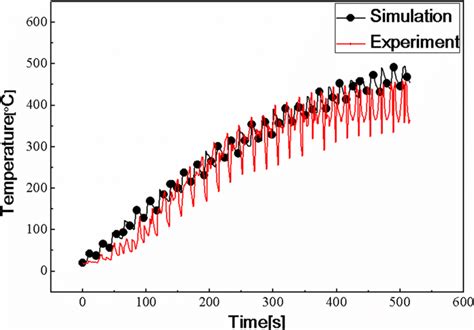 Comparisons Of Forming Temperature Between Experiment And Simulation