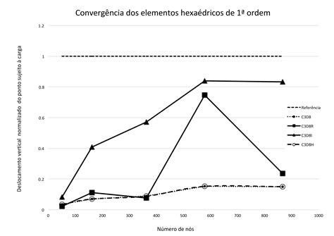 Pinched Cylinder Abaqus Elements Analysis Pedro Costa